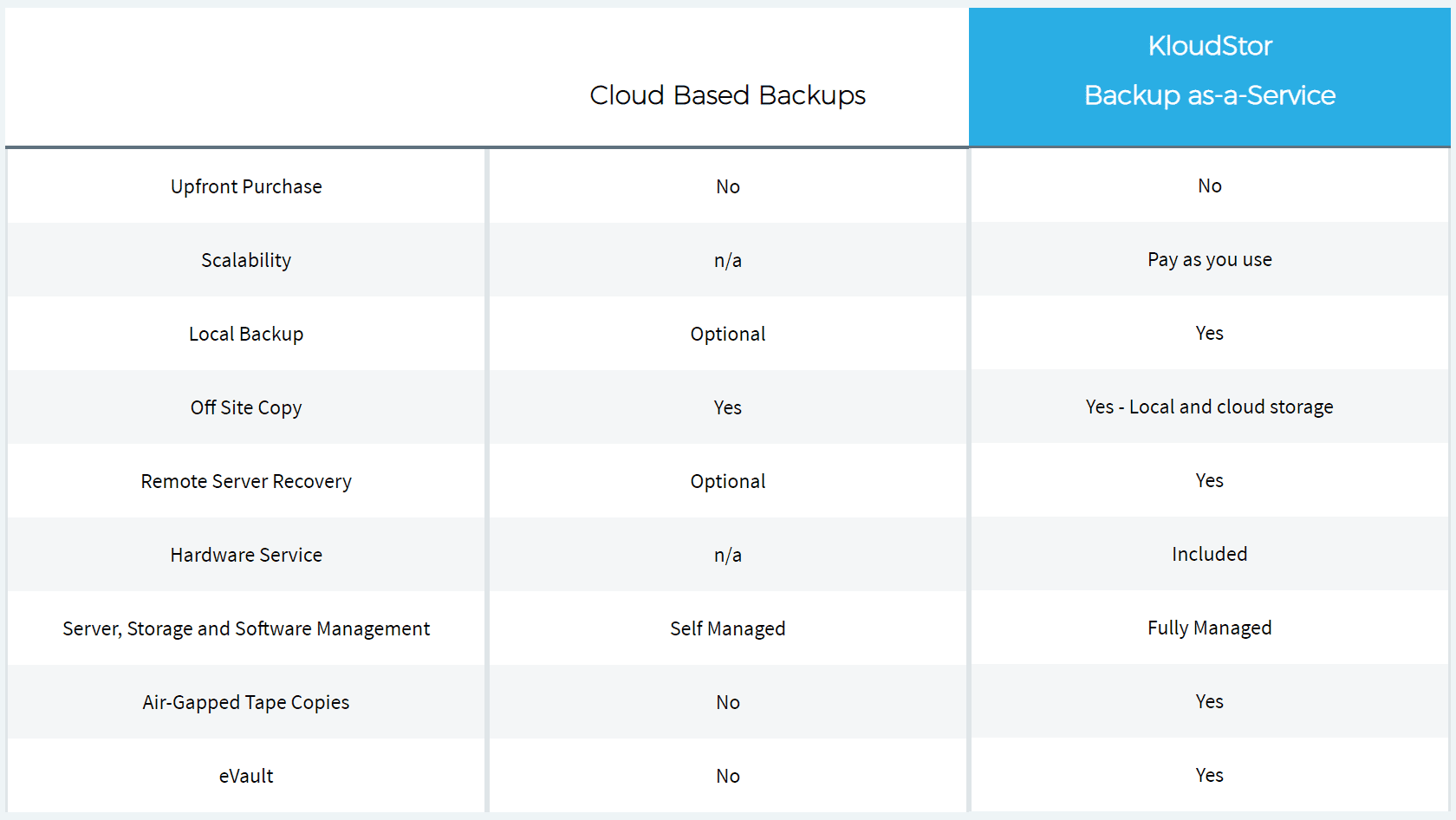 Backup-as-a-Service vs Cloud-Based Backups – Kloudstor